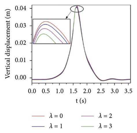 Characteristic Curve Of Specific Point Uniform Load Method A Download Scientific Diagram