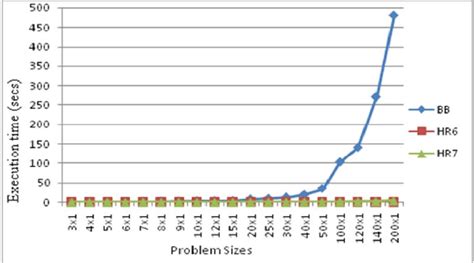 Execution Time Of Solution Methods By Problem Sizes Download