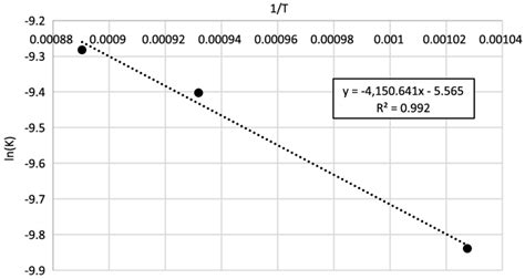 Reaction Rate Constant K As A Function Of Temperature Download