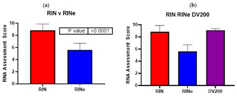 Measuring Up A Comparison Of Tapestation 4200 And Bioanalyzer 2100 As