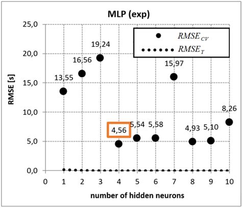 Prediction Error For Mlp With Tanh Function Download Scientific Diagram