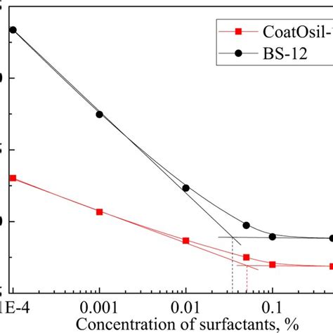 Variation In Surface Tension Versus Surfactant Concentration Download Scientific Diagram