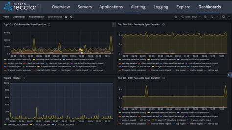 Maximizing System Performance With Fusionreactor Observability And Apm
