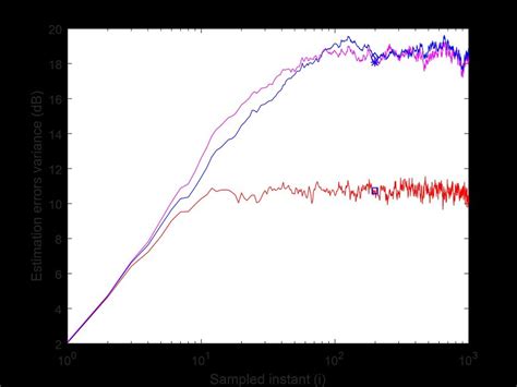 Estimation Error Variance When The Value Of Model Error Is Download Scientific Diagram