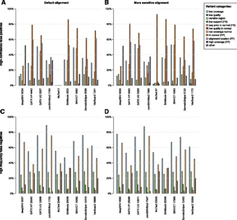Categories Of Variant Calling Errors Depending On The Quality Of The