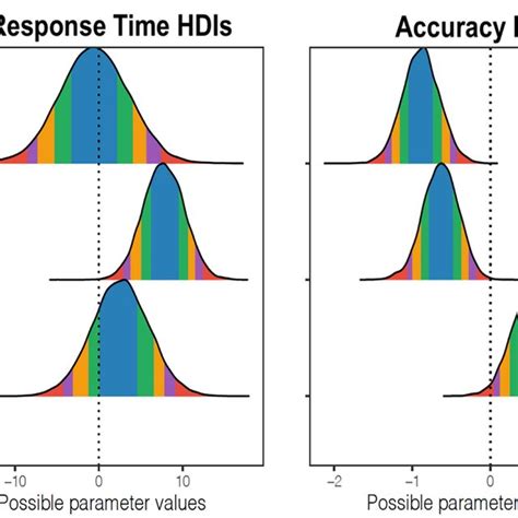 Highest Density Intervals For The Bayesian Linear Mixed Effects Models Download Scientific