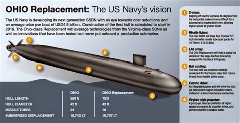 Us Funds Ohio Replacement Submarine And Looks At Increasing The Build