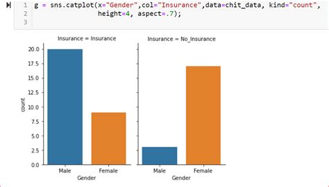 Github Lakesidetech Insuarance Data Seaborn Pandas Show The Counts