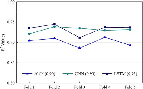 Results Of The Cross Validation Process Download Scientific Diagram