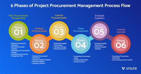 6 Fase Alur Proses Manajemen Pengadaan Proyek Solusi Visure