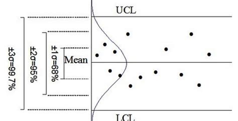 How To Calculate 3 Sigma Control Limits For Spc Latest Quality
