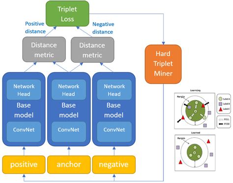 A Triplet Based Metric Learning Architecture Each Of The Three Samples Download Scientific