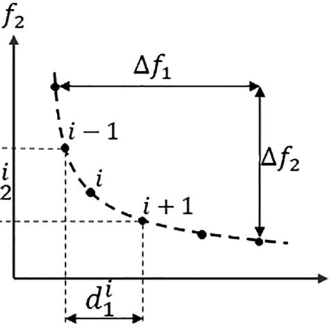 Crowding Distance Sorting Method 23 Download Scientific Diagram