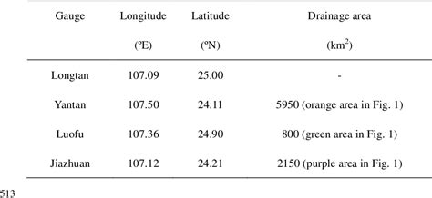 Table 1 From Ensemble Streamflow Forecasting Over A Cascade Reservoir Catchment With 1