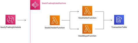 Create A Step Functions State Machine Using Aws Sam Aws Step Functions
