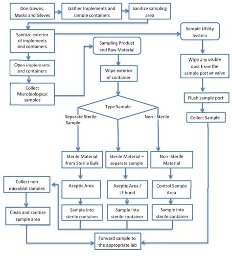 Rizwan Naqvi On Linkedin Flow Chart Of Microbial Sampling Technique In