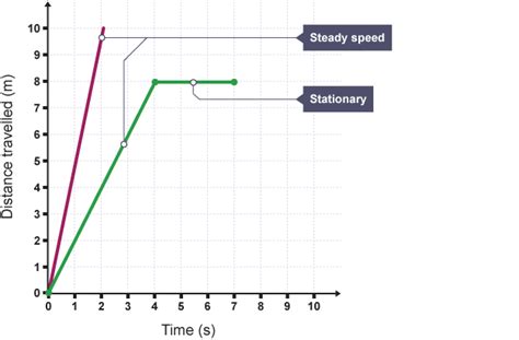A Graph Shows The Time And Speed Of An Object In Which It Is Moving From One Point To Another
