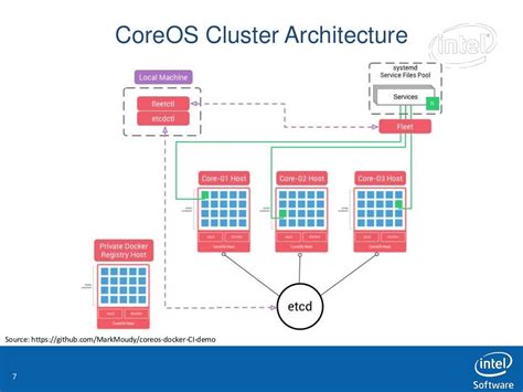 From 0 To A Coreos Cluster In 60 Minutes