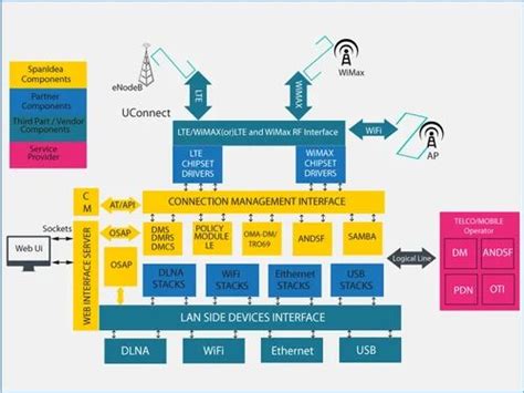 Ucwmp Tr069 Cpe Wan Management Protocol In Bengaluru Id 19840391497