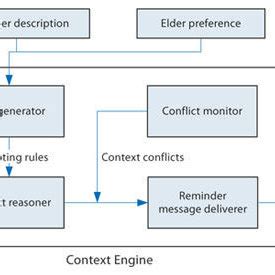 Architecture Of The Context Engine Module Download Scientific Diagram