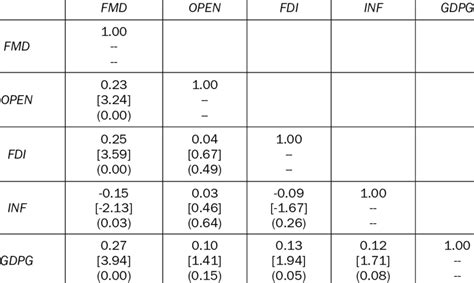 Spearman Rank Order Correlation Test Download Scientific Diagram