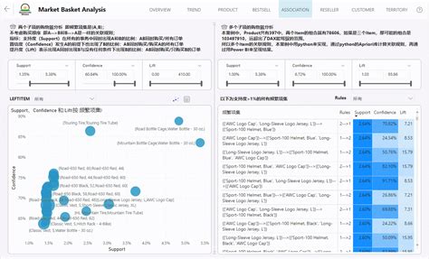 Jupyter 数据分析可视化案例power Bi数据可视化完整案例 销售数据分析 Csdn博客