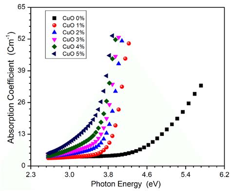 Absorption Coefficient For Investigated Glass Samples Download Scientific Diagram