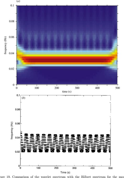 PDF The Empirical Mode Decomposition And The Hilbert Spectrum For Nonlinear And Non Stationary