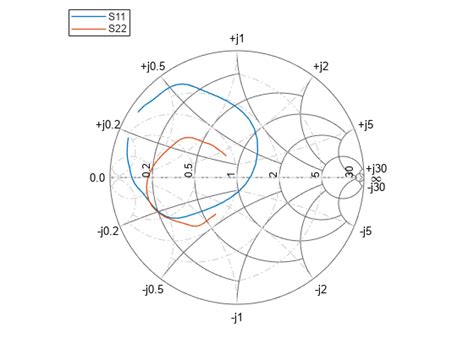 Operations With RF Circuit Objects