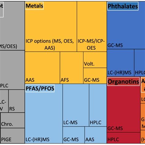 Tree Map Visualisation Of Methods That Respondents Are Aware Of To Download Scientific Diagram