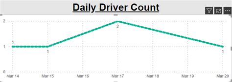 Solved Line Chart Not Showing Zeros When Distinct Count I Microsoft Fabric Community