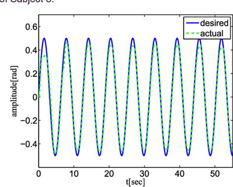 Figure 1 From Adaptive Impedance Control Of Human Robot Cooperation Using Reinforcement Learning