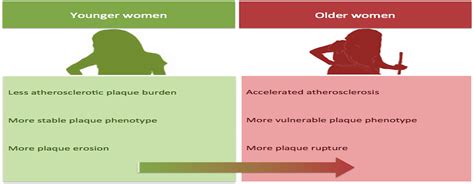 Coronary Atherosclerotic Plaque Phenotype And Physiopathologic