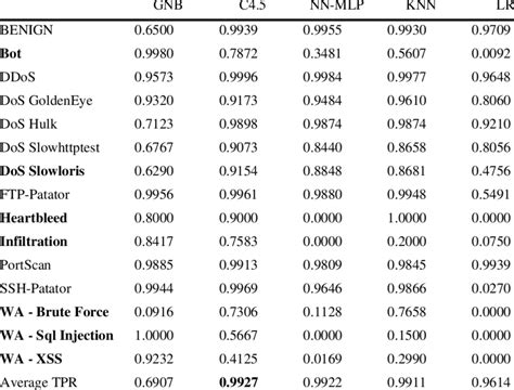 The Intrusion Detection Result For The Full Cicids 2017 Data Set Using Download Scientific