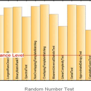The results of SP80022 tests on the generated 10⁶ bit binary sequence