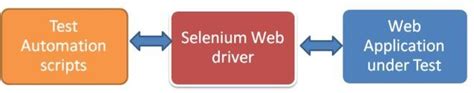What Is Selenium Webdriver Remote Control Rc Grid Selenium Ide