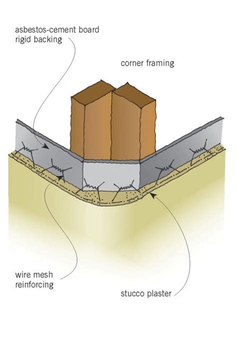 Stucco Cladding Branz Renovate