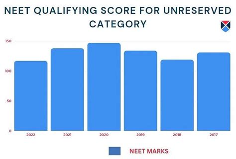 Neet Marks Vs Rank 2025 Score Calculation Marking Scheme