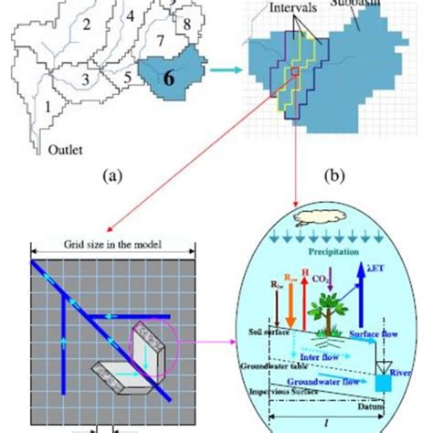 Concept Of The Grid Based Hydrological Model Download Scientific Diagram
