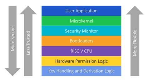 Layered Security Offers Best Embedded Hardware Security