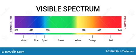 Spectrum Wavelength Visible Spectrum Color Range Educational Physics