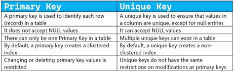 Jhanvi Kamani On Linkedin Databasedesign Sql Primarykey Uniquekey