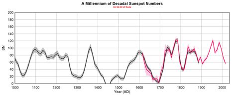 A Millennium Of Reconstructed Decadal Sunspot Numbers On The Silso V2 Download Scientific