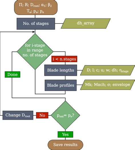 Turbine Solver Main Loop Flowchart Download Scientific Diagram