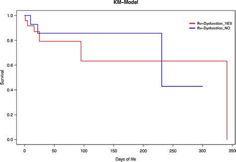 Effect Of Rv Dysfunction On Mortality Download Scientific Diagram