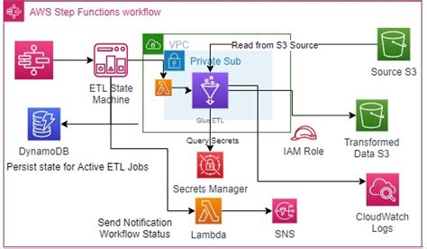 Serverless Data Integration With Aws Glue By Roger D`souza Medium