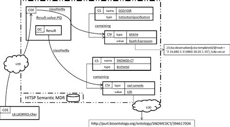 Figure 2 From A Federated Semantic Metadata Registry Framework For