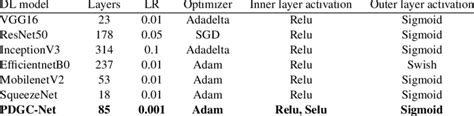Hyper Parameters Used By The Various Dl Models For Glaucoma Classification Download Scientific