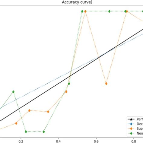 The Accuracy Of Predictions Of The Estimators Download Scientific Diagram