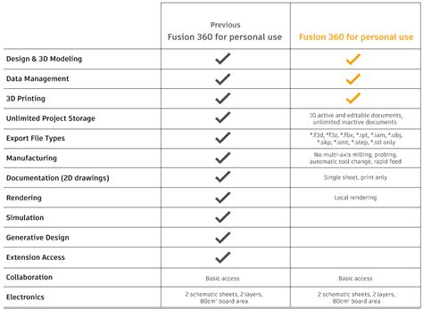 I Designed A Custom Arduino Shield Using Fusion 360 Electronics For One